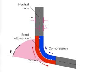 What is Bend Allowance？ A Guide to Sheet Metal Fabrication