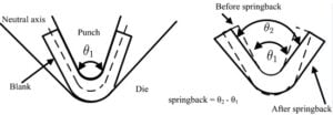 Springback in Sheet Metal Forming: A Comprehensive Guide
