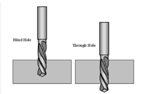 What Are Blind Holes and How to Machine Them Perfectly？