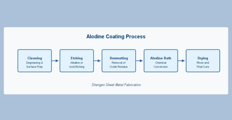 Alodine Coating/Chem Film： What is and How it Works？