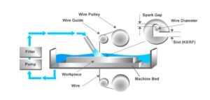 Wire EDM Cutting: What is and How It Works