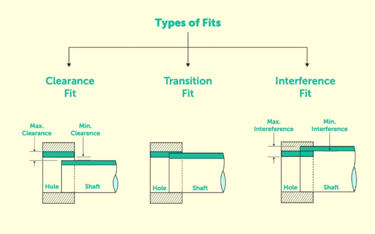 Types of Fits Explained: A Guide for Mechanical Assemblies