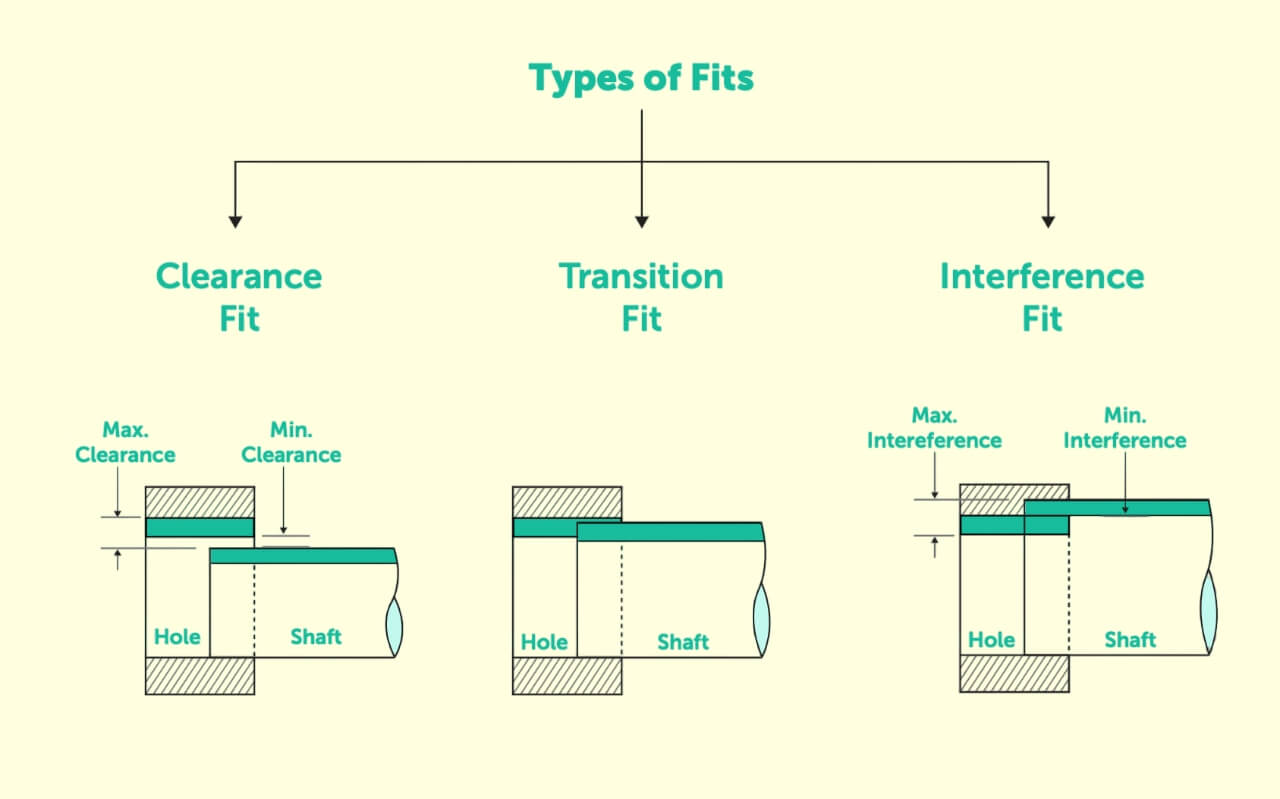 Types of Fits Explained: A Guide for Mechanical Assemblies