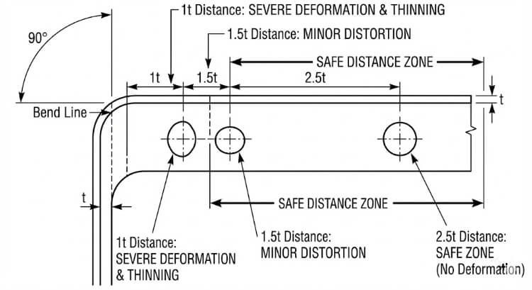 Sheet Metal Feature Proximity Rules for Reliable Forming